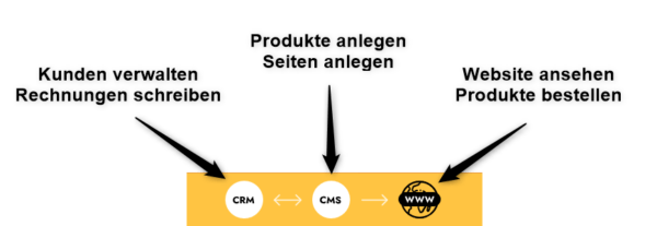 Demo Webshop mit Business- & Kundenmanagement - bundlebee